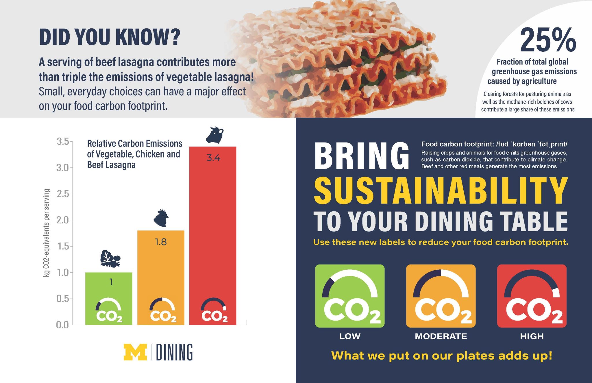 Carbon Impact and MHealthy Icons | M|Dining