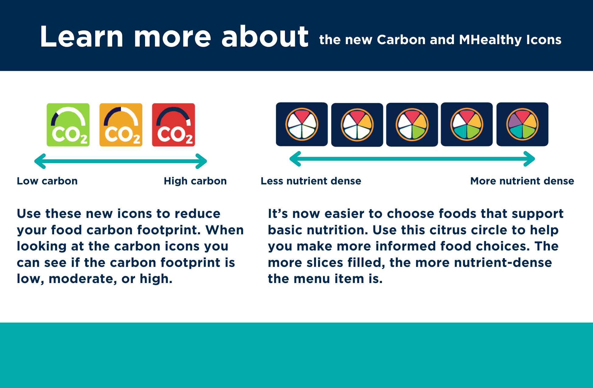 Carbon Impact and MHealthy Icons | M|Dining
